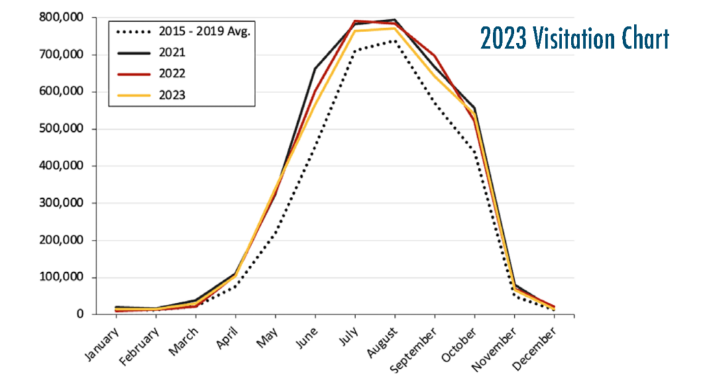 Acadia’s 2023 Visitation is the Third Highest Ever - Friends of Acadia